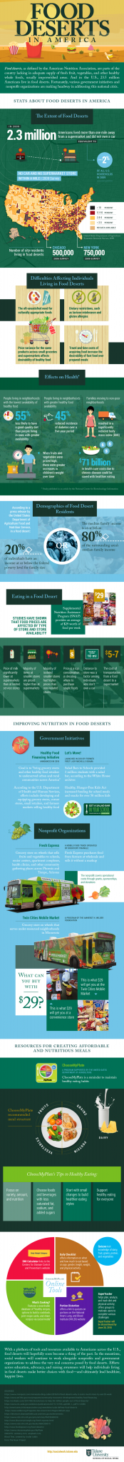 food desert - World Hunger News