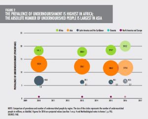 World Hunger, Poverty Facts, Statistics 2018 - World Hunger News