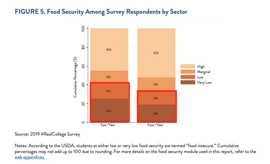 Food Insecurity on U.S. College Campuses - World Hunger News