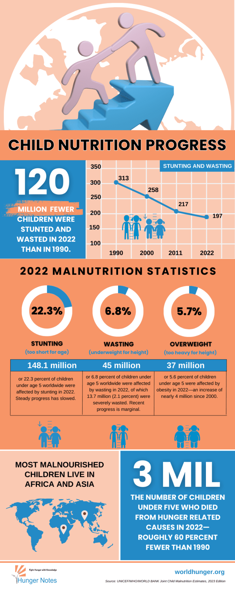 Child Malnutrition: 2022 Facts and Statistics - World Hunger News