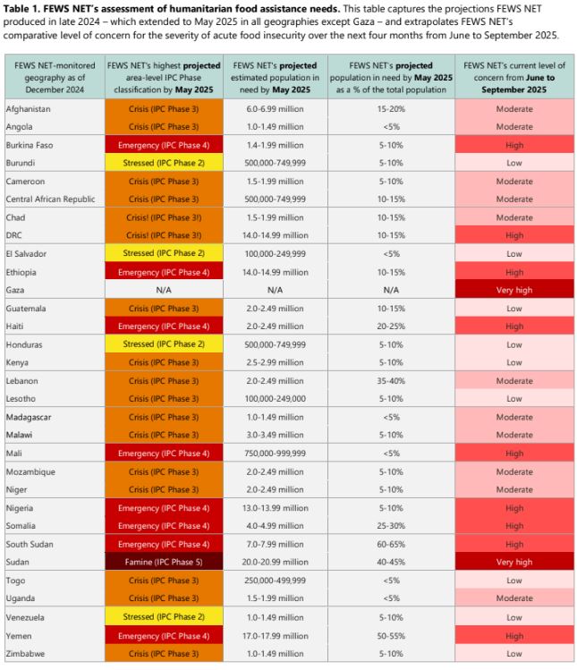 Famine Early Warning System Restarted - World Hunger News