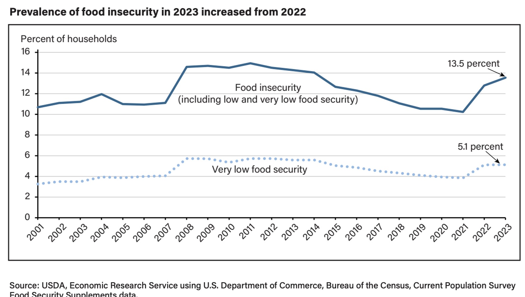 usda chart of food insec - World Hunger News